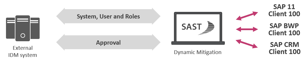 Achieving effective IT risk management with dynamic mitigation groups Achieving effective IT risk management with dynamic mitigation groups