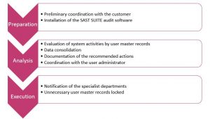 Deactivate inactive users and reduce your SAP license fees.